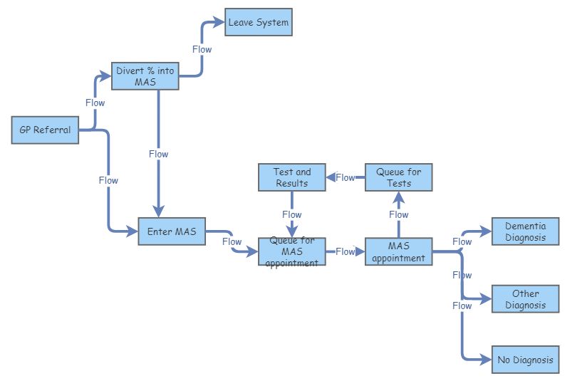 Dementia Pathway | Insight Maker Dementia Pathway | Insight Maker