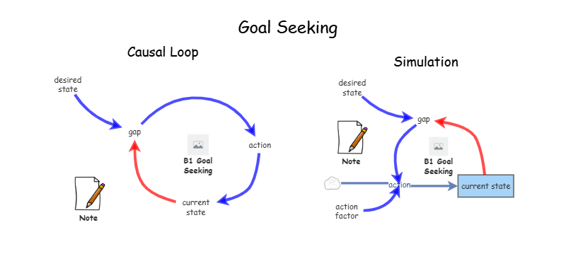 Goal Seeking | Insight Maker