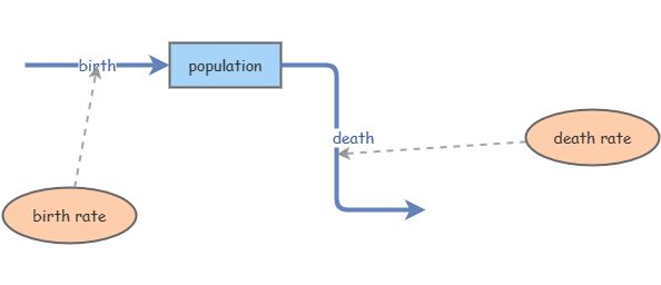 population | Insight Maker