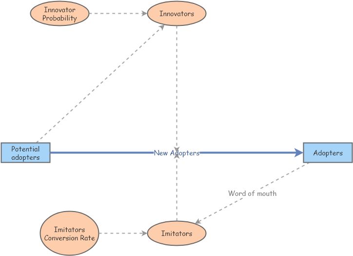 Innovation Adoption Dynamics | Insight Maker