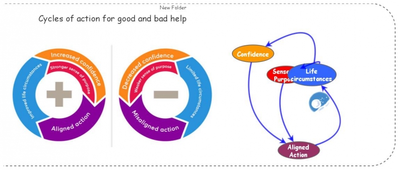 Causal loop diagram for cycles of action | Insight Maker