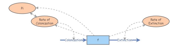 Internal Colonization Model | Insight Maker