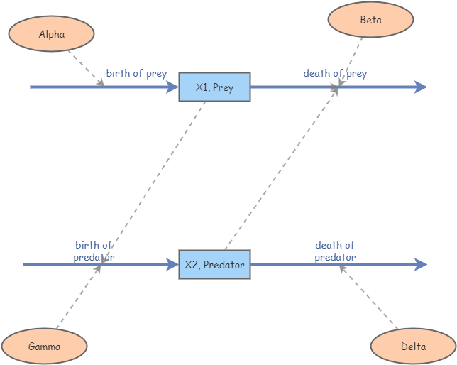 predator prey model | Insight Maker