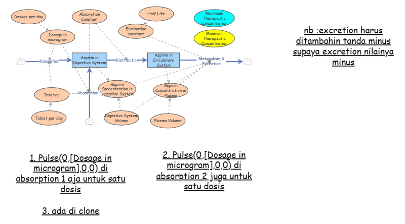 a two-compartment model for one dose of aspirin | Insight Maker