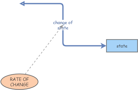 Bossel: Z103 Exponential growth and decay | Insight Maker