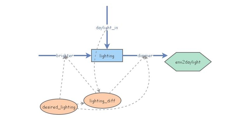 Lighting System Insight Maker