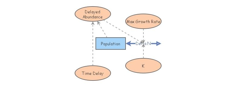 Lab 2-Exercise 3 | Insight Maker