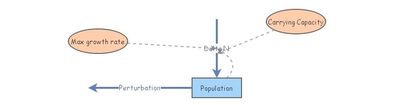 Basic Logistic growth (with rmax) | Insight Maker