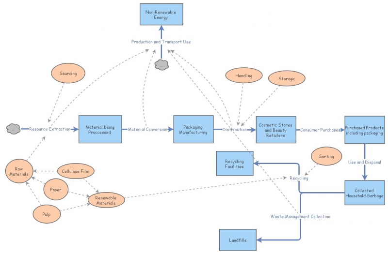 Packaging System | Insight Maker