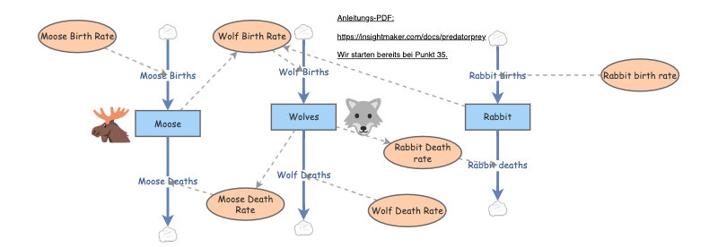 Clone of GRIPS25_02 Predator-Prey Interactions (Start Template) | Insight Maker