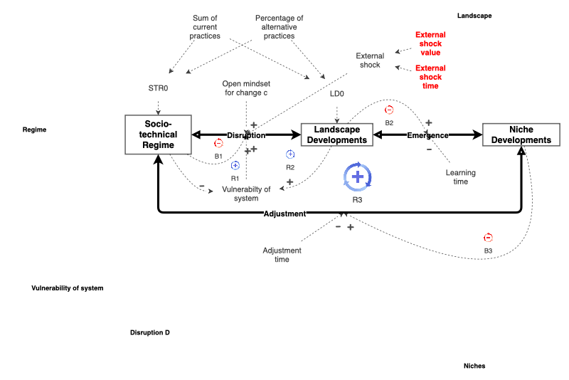 Socio-technical transitions to sustainability | Insight Maker