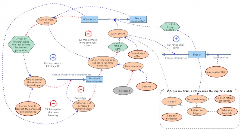 Student syndrome in project management | Insight Maker