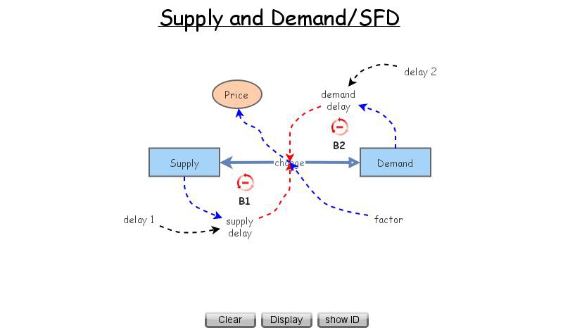 Clone of Supply and Demand/SFD | Insight Maker