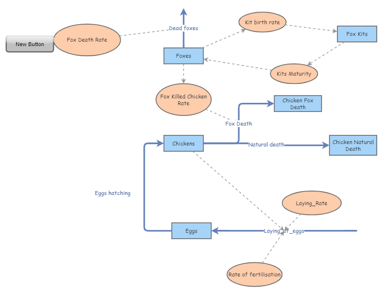 Chicken Fox puzzle | Insight Maker