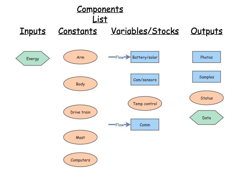 Elements List Mars Rover | Insight Maker