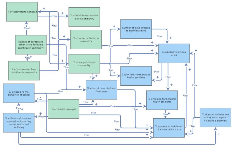 Systemic Causes of Bushfires and impact on children | Insight Maker