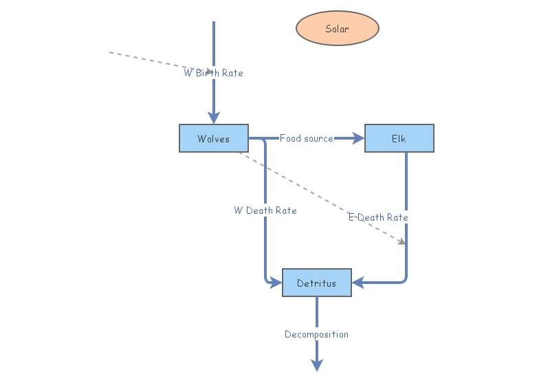 ECOSYSTEM MODEL PROPOSAL | Insight Maker