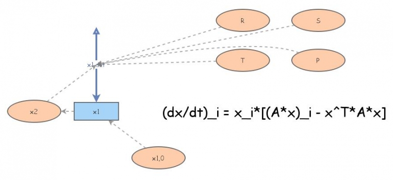 Prisoner's dilemma with replicator equation | Insight Maker