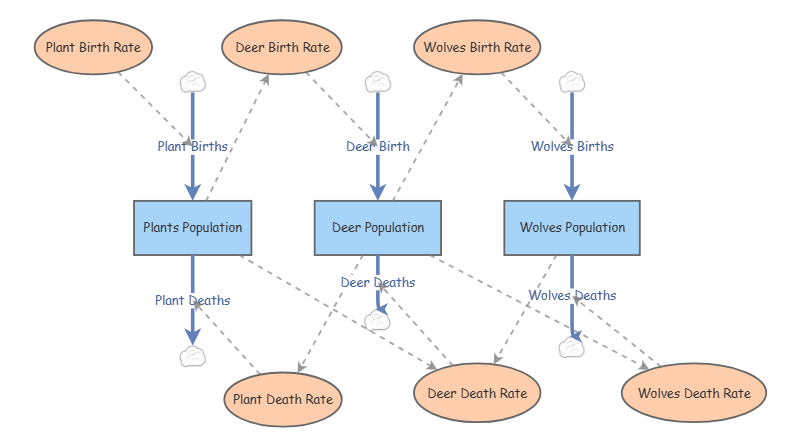 My first Insight | Insight Maker