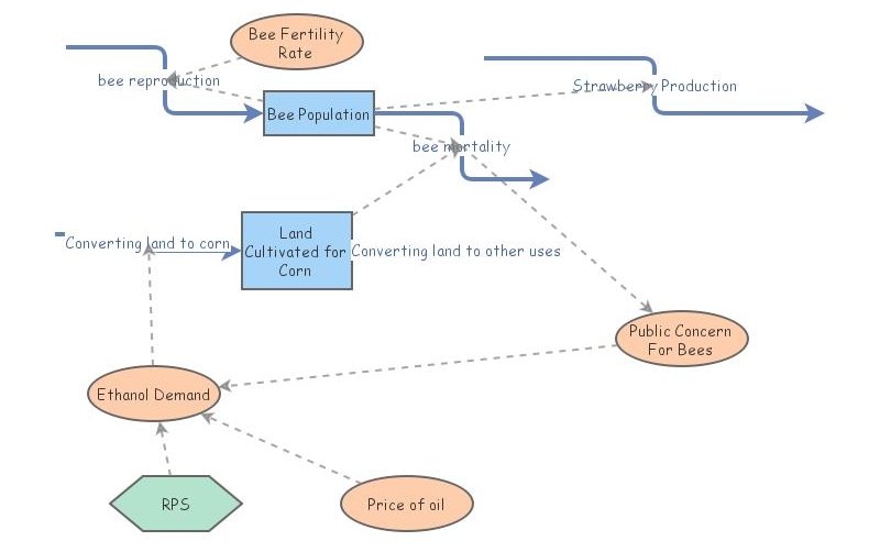 Class Example: Ethanol and Bees | Insight Maker