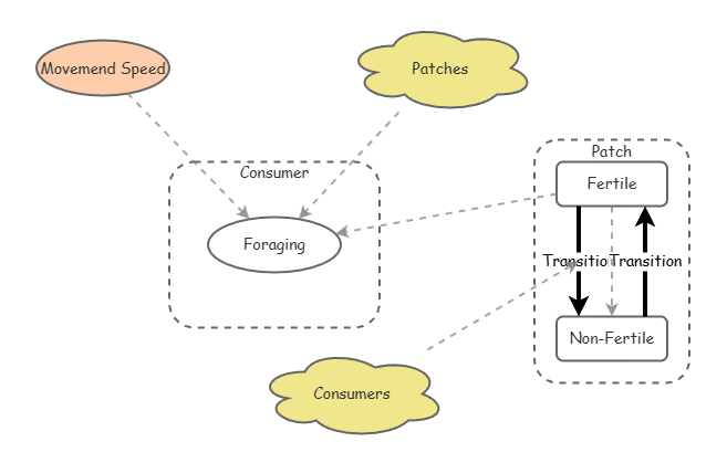 System Dynamics | Insight Maker