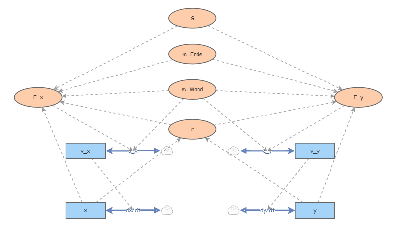 Clone of Bewegung des Mondes um die Erde | Insight Maker