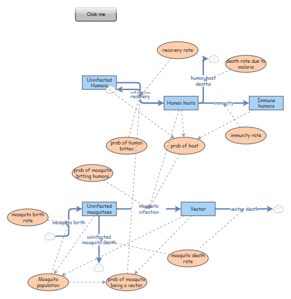 Malaria(Inclass) | Insight Maker