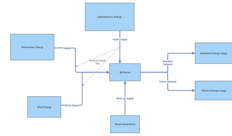Clone of Isle of Eigg Energy Model | Insight Maker