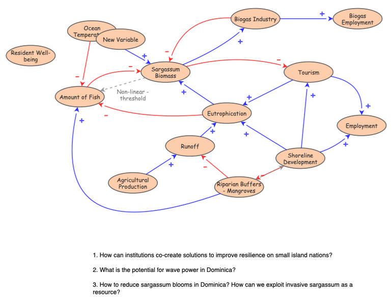 Barbados Project Causal Loop Diagram | Insight Maker