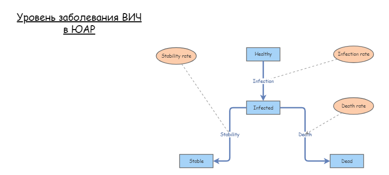 Самостоятельная К.Б | Insight Maker