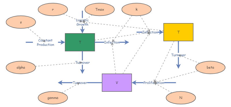MAT 345 - Project 1 - Starting Model | Insight Maker