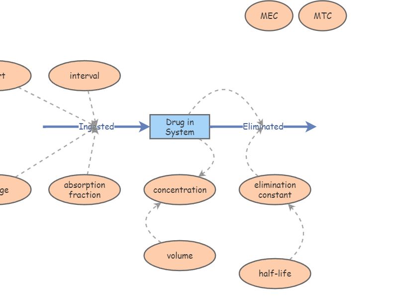 Drug Dosage | Insight Maker