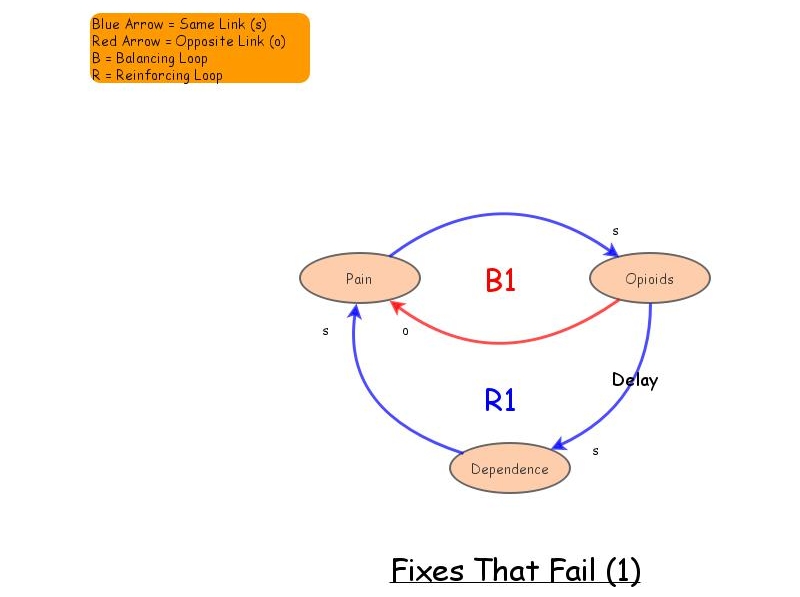 Fixes That Fail (1) | Insight Maker