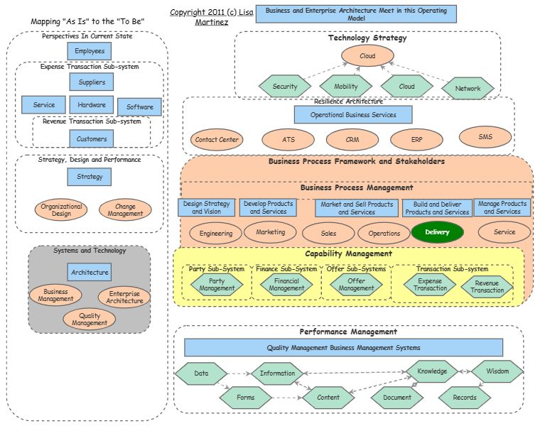 As Is and To Be Business and Technology Architecture | Insight Maker
