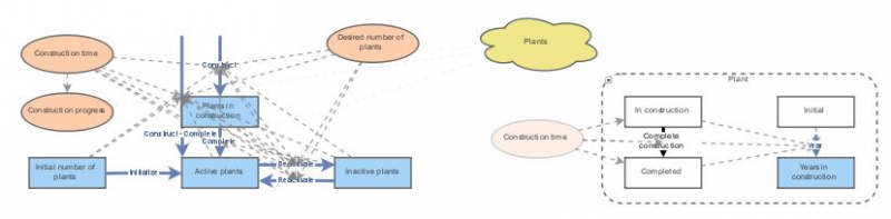 Plants (Stock / Agent) [Initialize/Construct/Complete/Deactivate/Reactivate] | Insight Maker