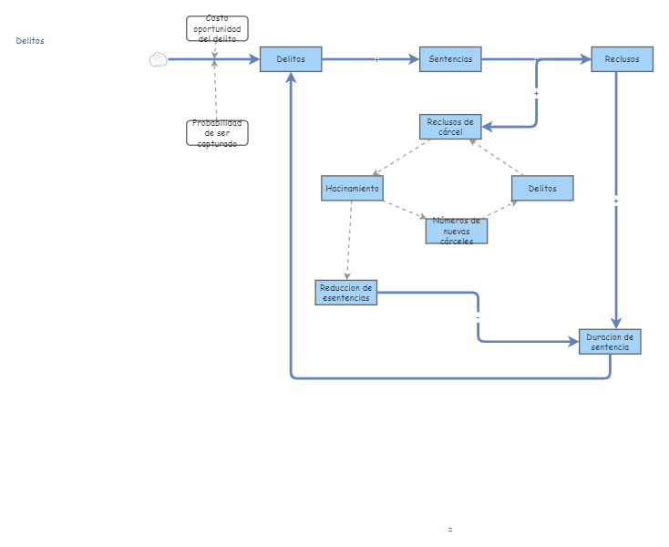 Clone of Clone of Kingdon Theory of Streams in Policy | Insight Maker
