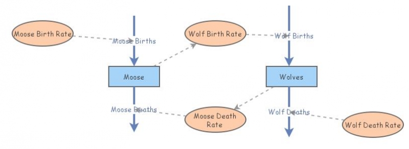 Predator-Prey Interactions | Insight Maker