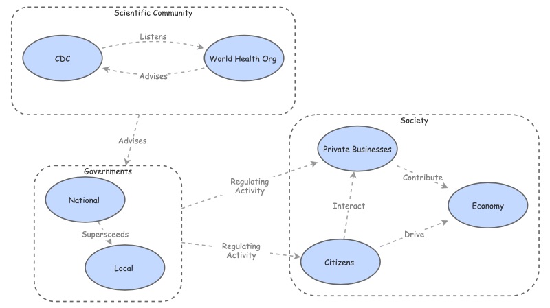 Systemigram | Insight Maker