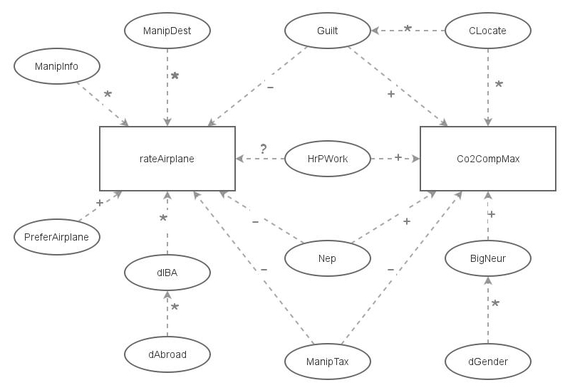 Causaal relatieschema | Insight Maker