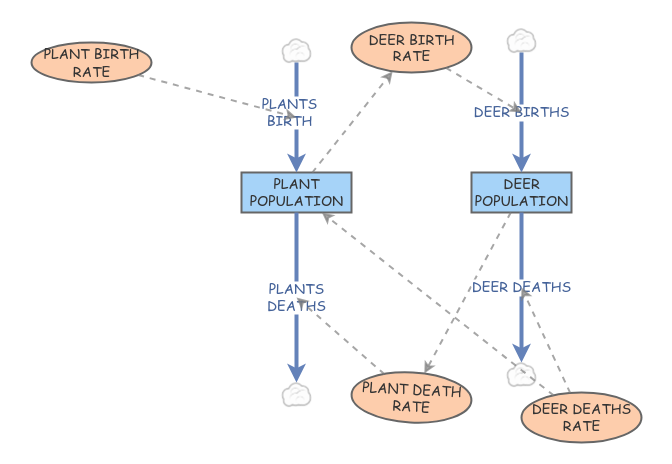 ECOSYSTEM MODEL | Insight Maker