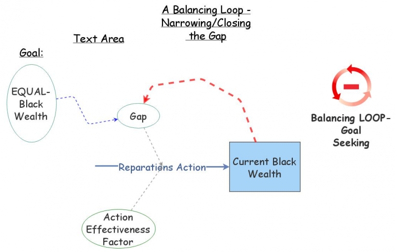Clone of Balancing Loop/SFD | Insight Maker