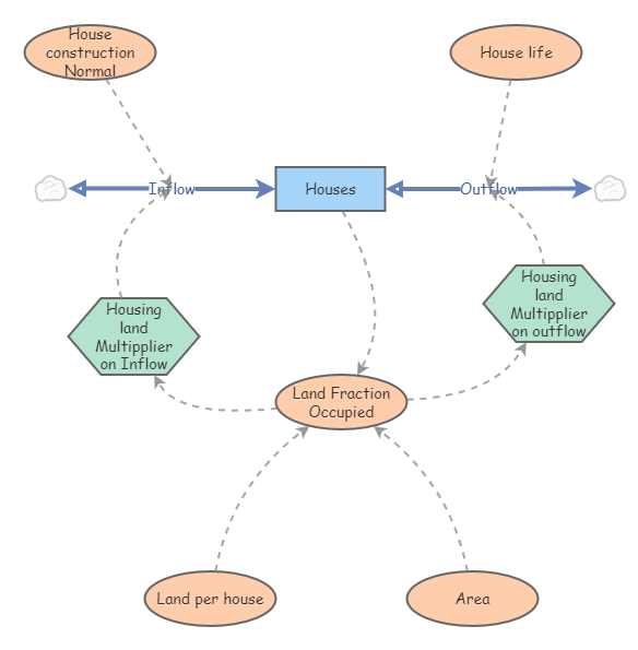 Houses - Table Function (Inflow - Outflow) | Insight Maker