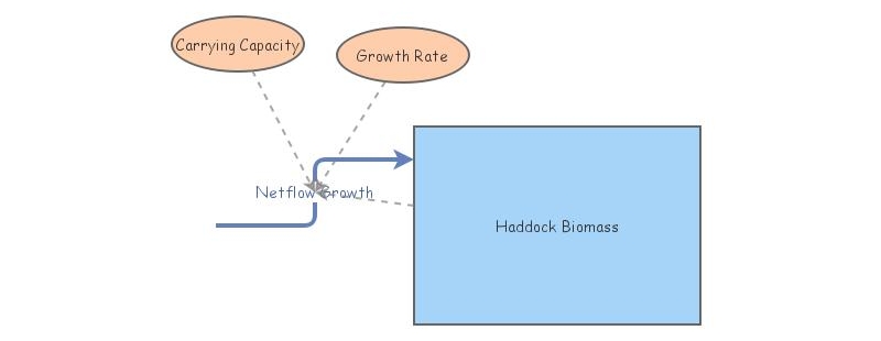 Haddock Birth Rate | Insight Maker