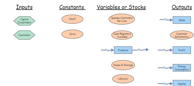 Clone of Grocery Store System - Elements List | Insight Maker