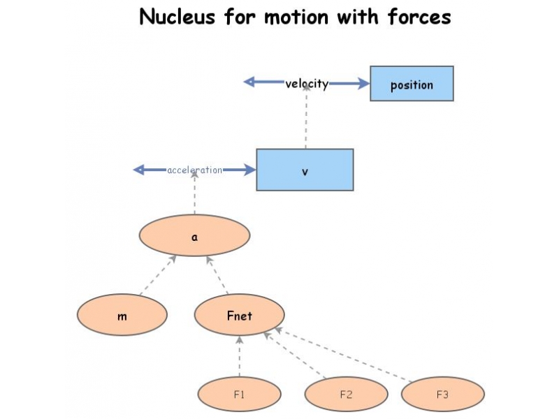 Nucleus for motion with forces | Insight Maker