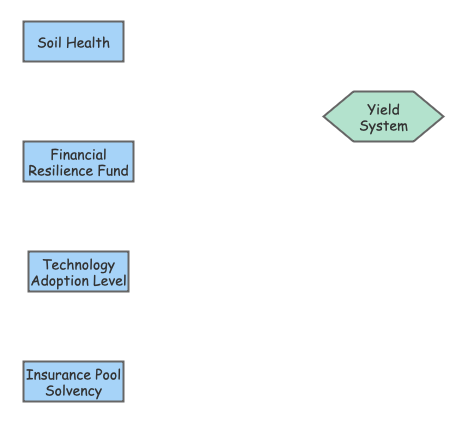 Agricultural Resilience Systems Model | Insight Maker