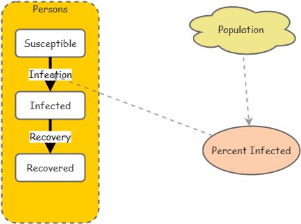 Agent Based Model for Covid 19 | Insight Maker