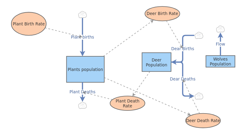 First insight | Insight Maker