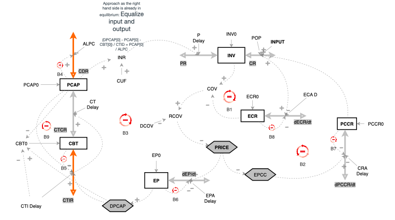 The commodity cycle_v3 | Insight Maker