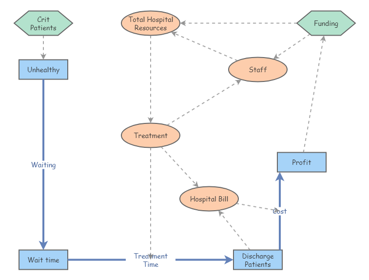 Final Model ER Model | Insight Maker